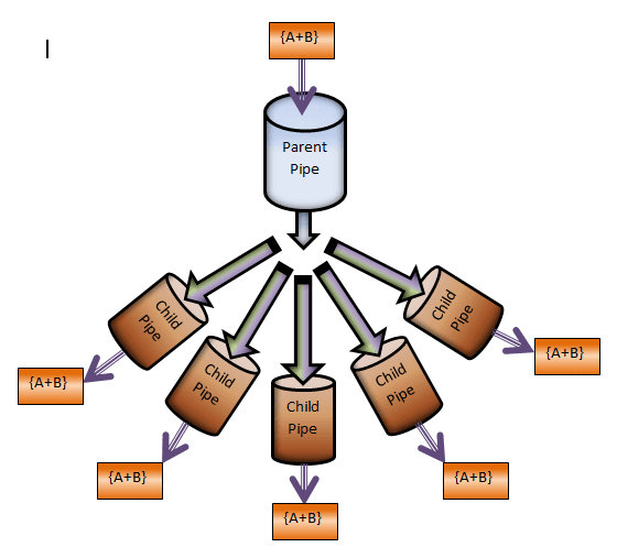 Asynchronous Apex, Batch Apex, Future method, Queuable and Schedule Asynchronous Apex, Batch Apex, Future method, Queuable and Schedule
