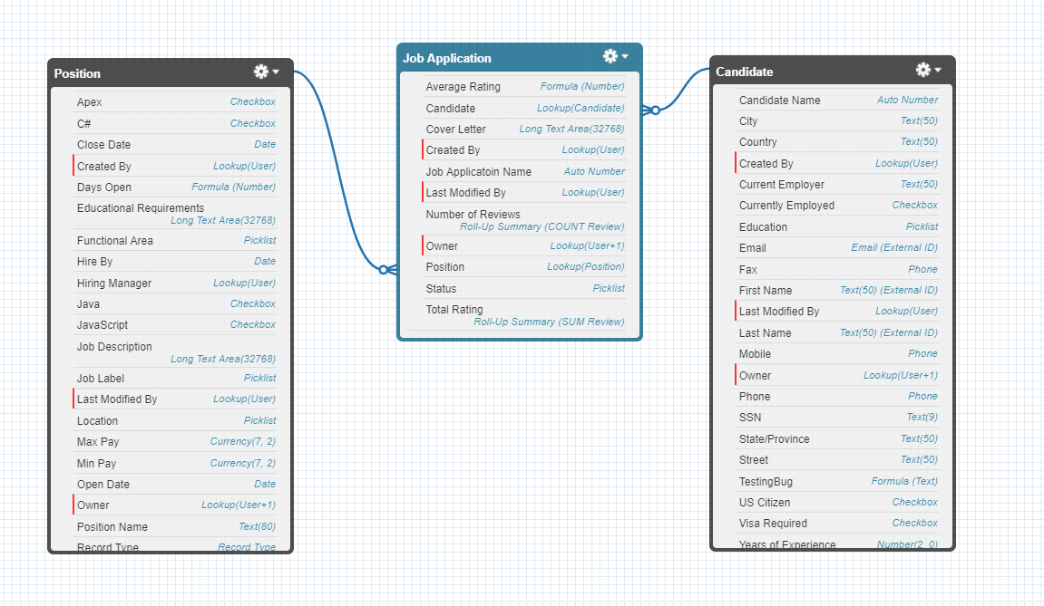 Insights Of Soql And Relationship Queries On Salesforce